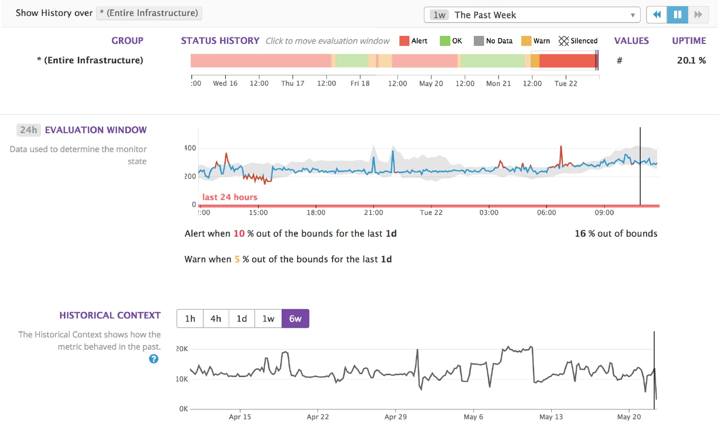 Proactive Monitoring | Datadog