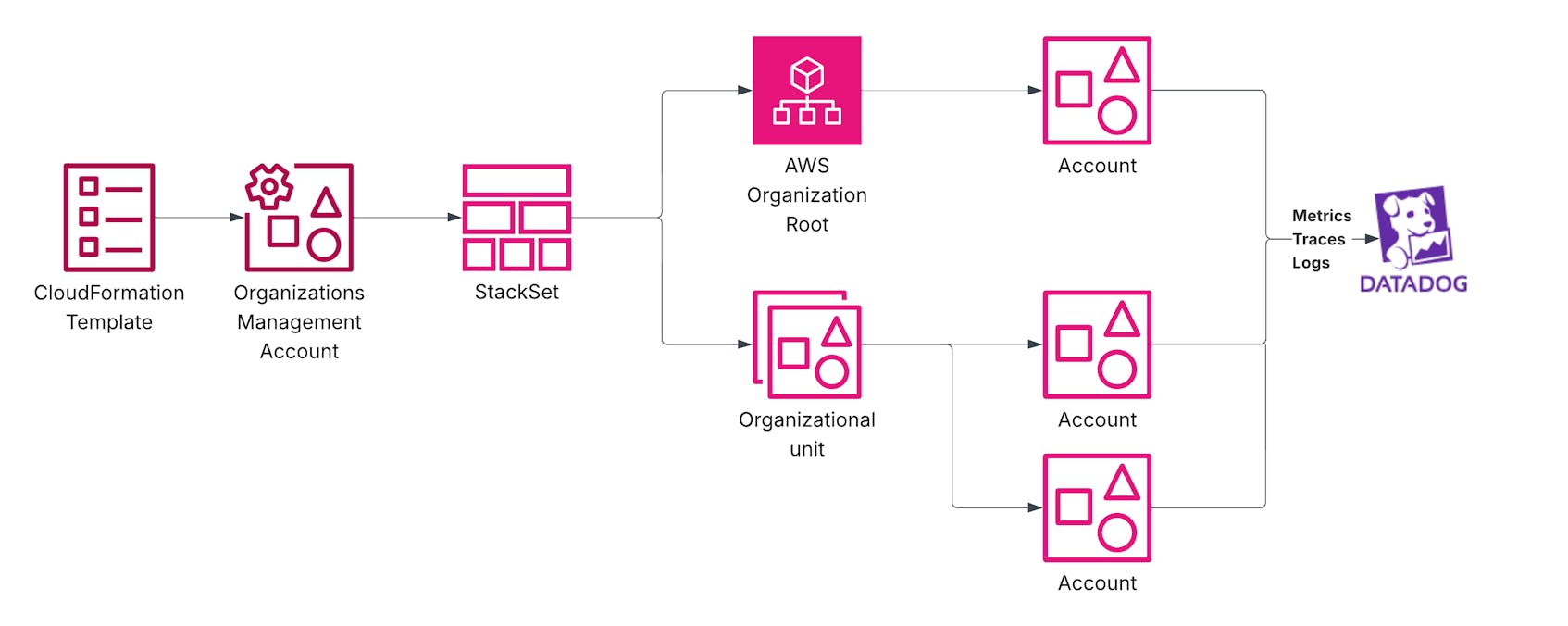 A Guide to Integrating 100+ AWS Accounts with Datadog | Datadog
