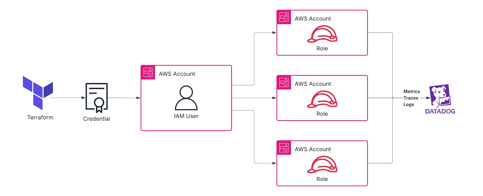 A Guide to Integrating 100+ AWS Accounts with Datadog | Datadog