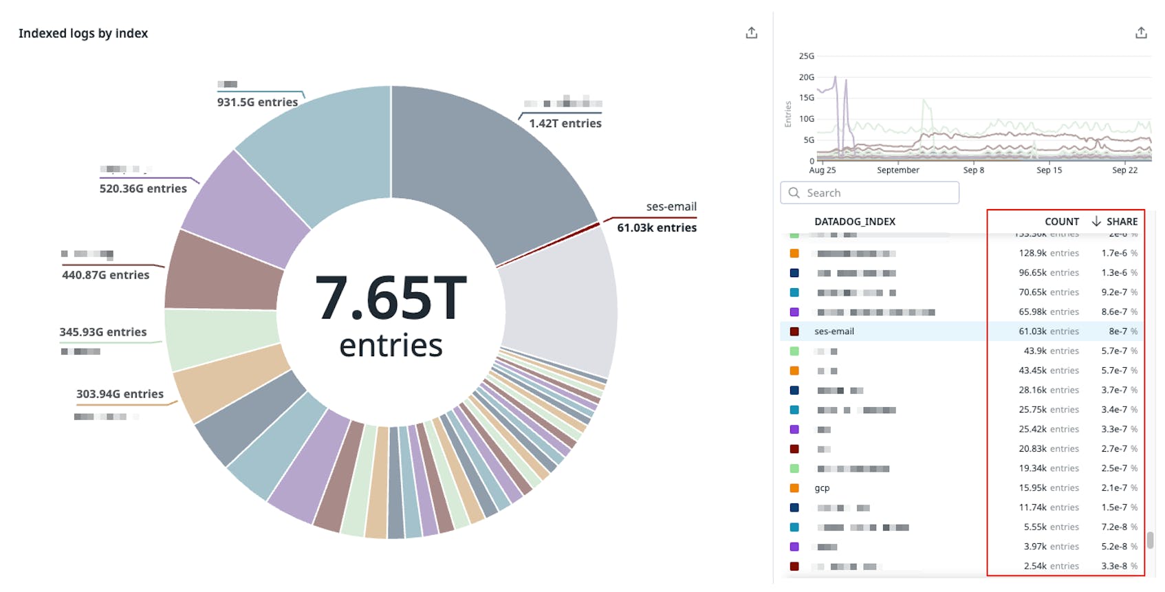 A guide to Log Management Indexing Strategies with Datadog | Datadog