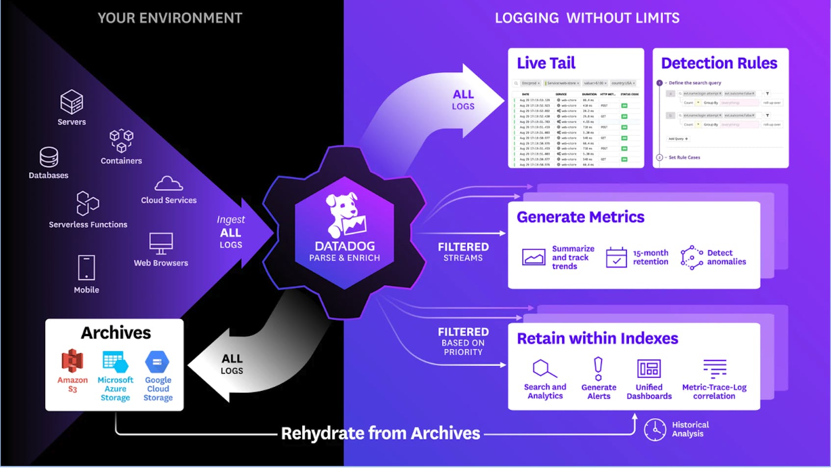 A guide to Log Management Indexing Strategies with Datadog | Datadog
