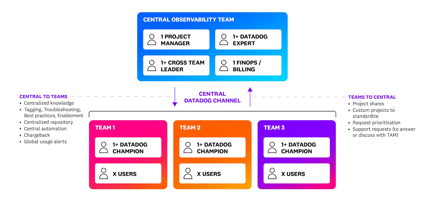 Achieving Observability Excellence: Key Central Responsibilities | Datadog