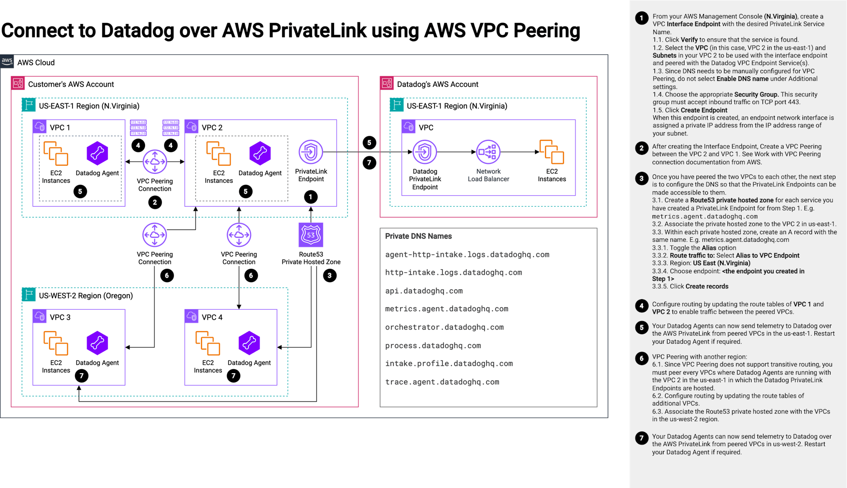 Connect to Datadog over AWS PrivateLink using AWS VPC peering | Datadog