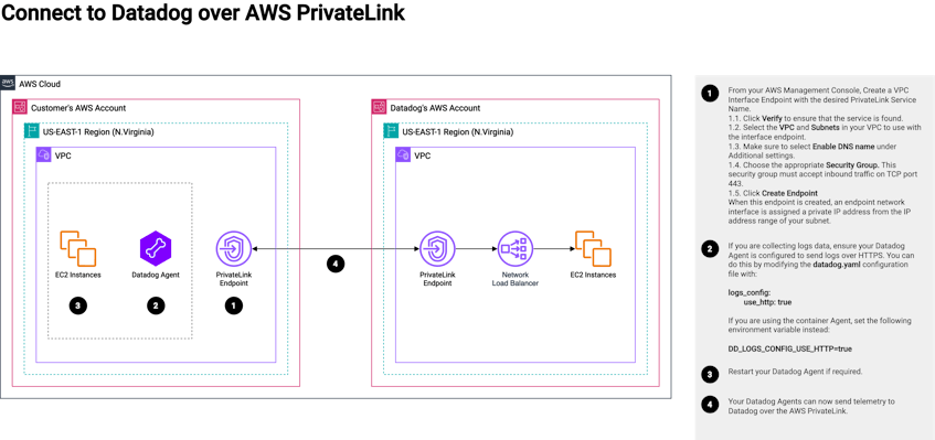 Connect to Datadog over AWS PrivateLink | Datadog
