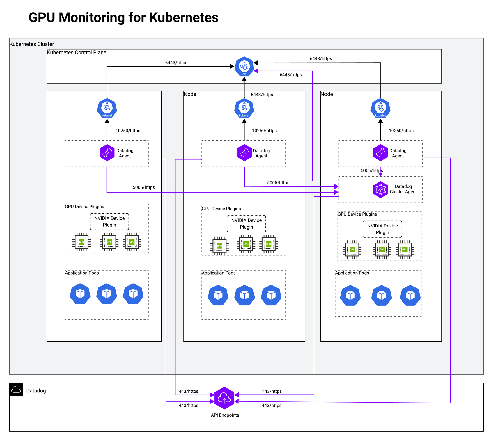 GPU Monitoring Reference Architecture | Datadog