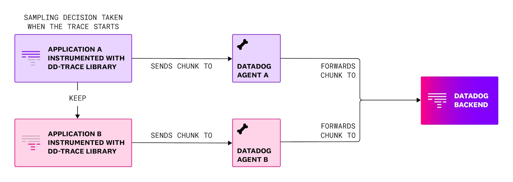 Mastering Distributed Tracing | Datadog