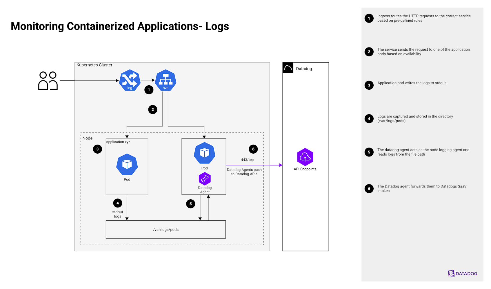 Monitoring Container Apps - Logs | Datadog
