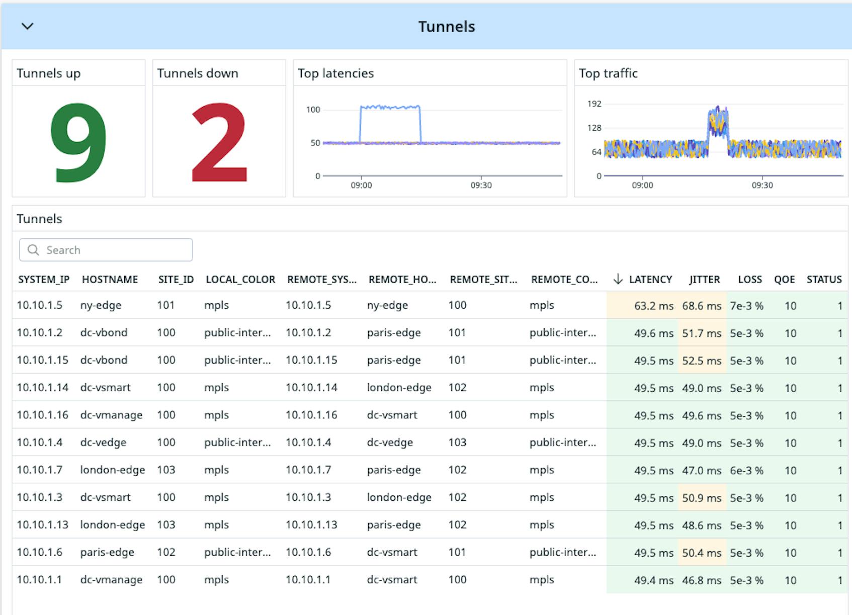 Network Observability: SD-WAN Reference Architecture | Datadog