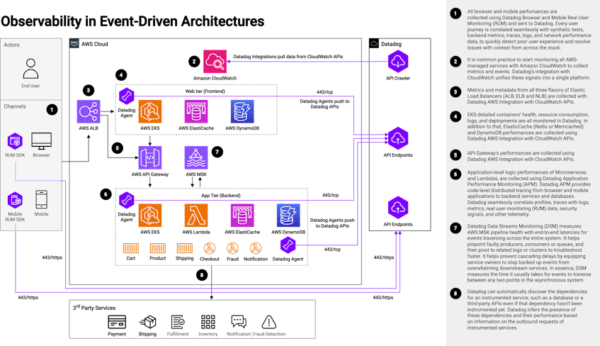 Observability in Event-Driven Architectures | Datadog