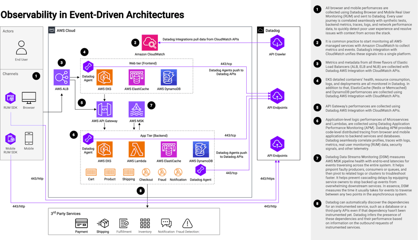 Observability in Event-Driven Architectures | Datadog