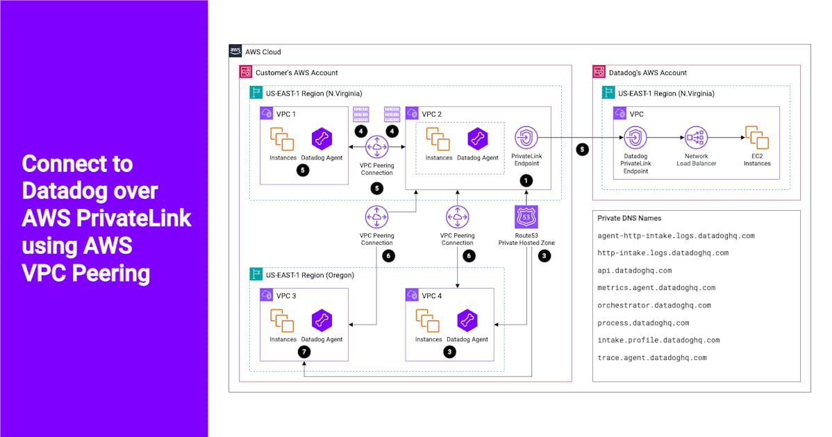 Connect to Datadog over AWS PrivateLink using AWS Transit Gateway | Datadog