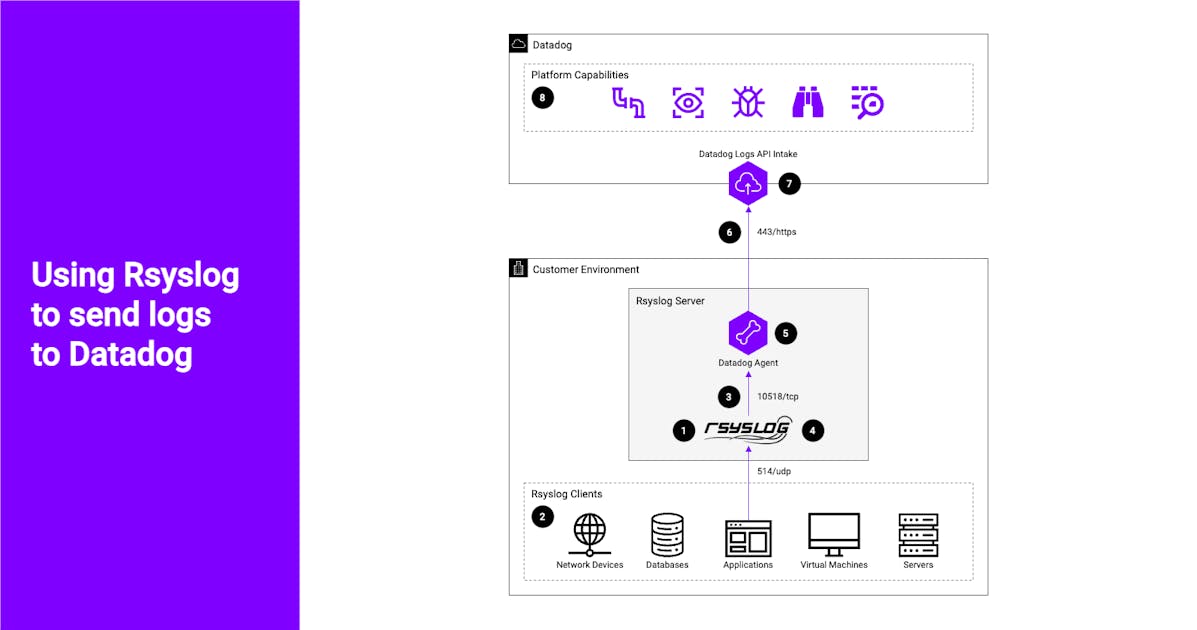 Using Rsyslog to send logs to Datadog | Datadog