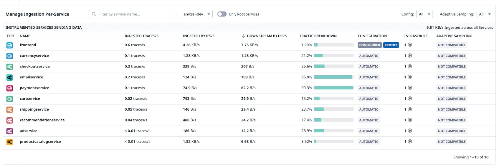Optimizing Distributed Tracing Best Practices For Remaining Within
