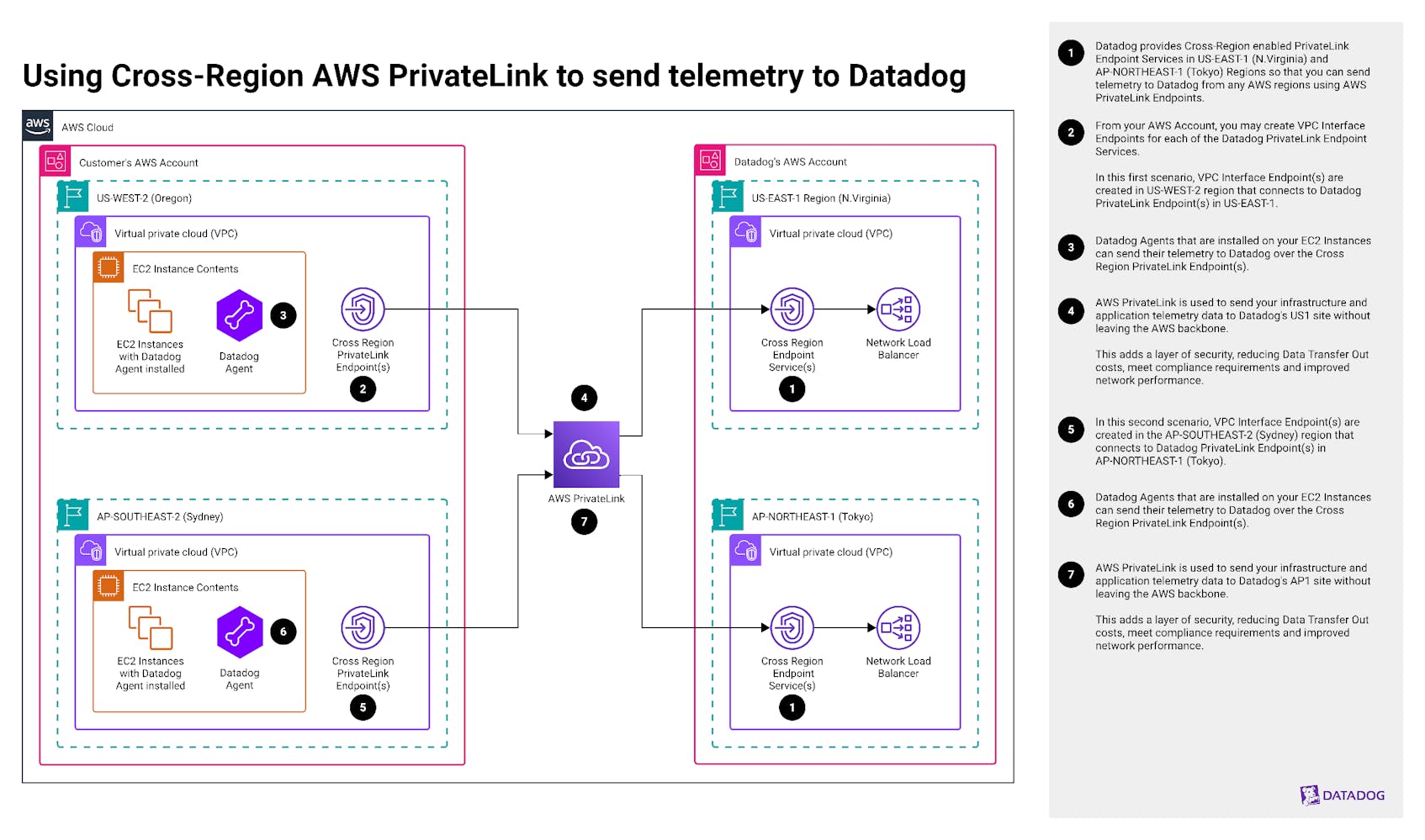 Using Cross-Region AWS PrivateLink to Send Telemetry to Datadog | Datadog