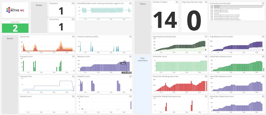 ActiveMQ Architecture and Key Metrics | Datadog