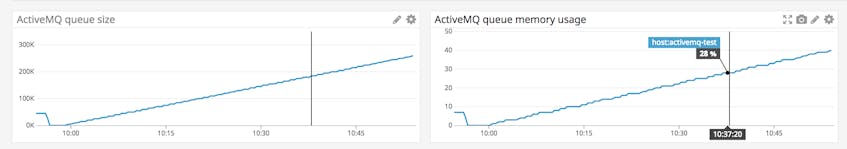 ActiveMQ Architecture and Key Metrics | Datadog