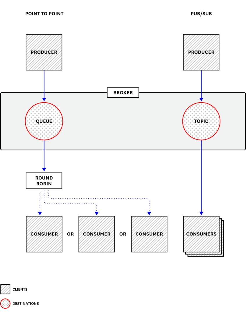ActiveMQ Architecture and Key Metrics | Datadog