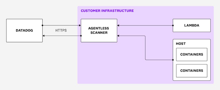 Detect Vulnerabilities In Minutes With Agentless Scanning For Cloud