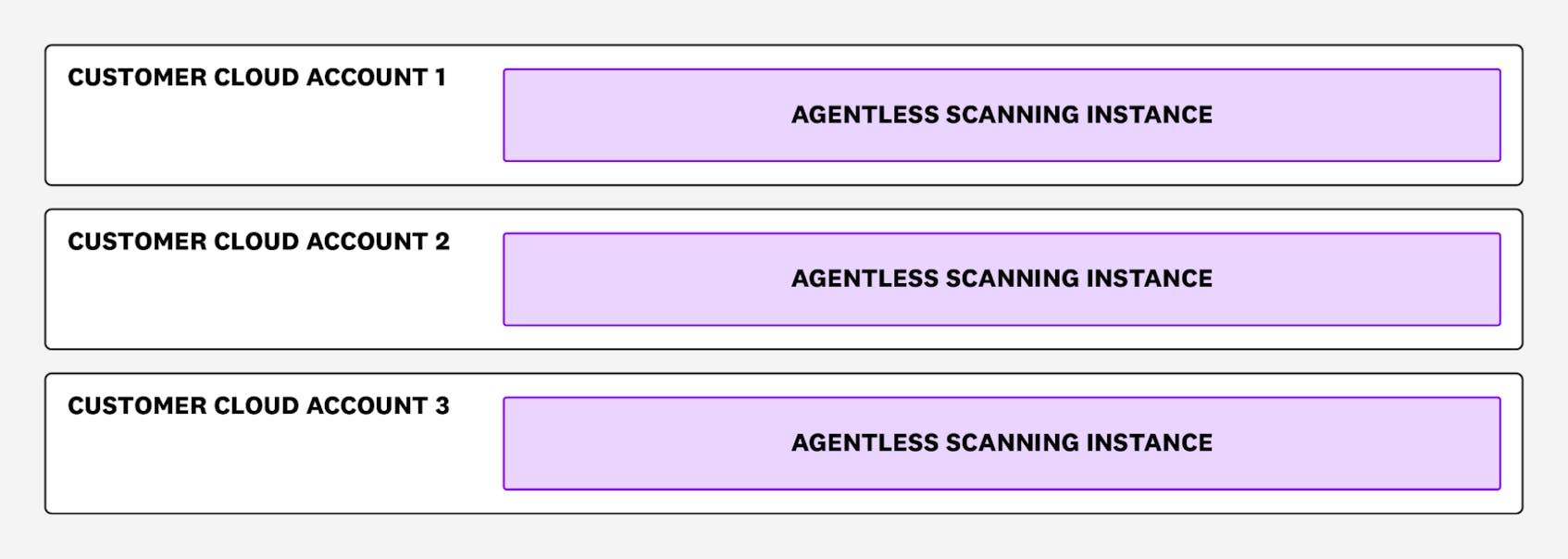 Detect Vulnerabilities In Minutes With Agentless Scanning For Cloud