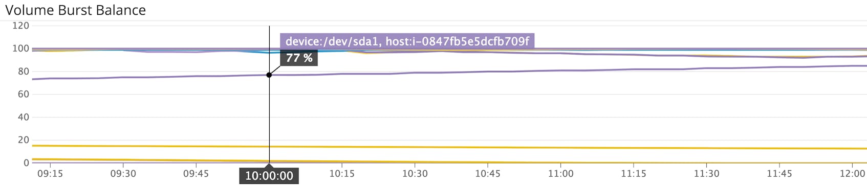 Key Metrics for Amazon EBS Monitoring | Datadog