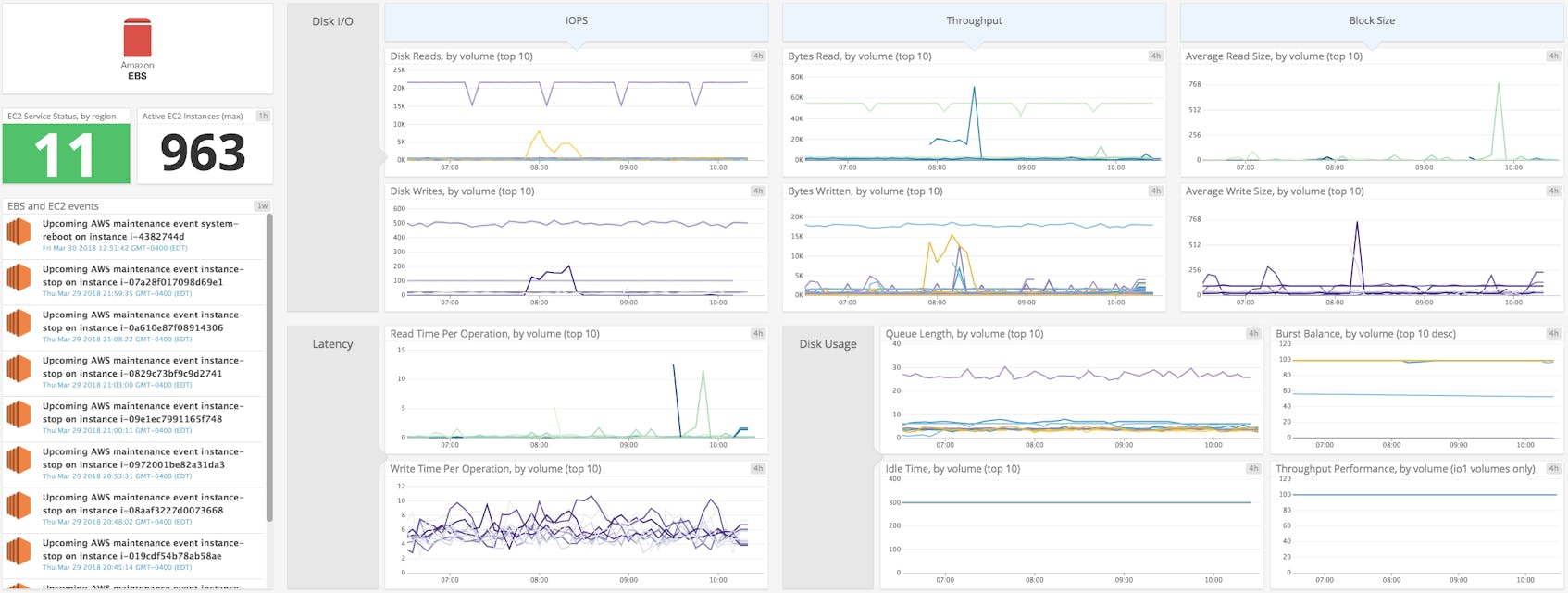 Key Metrics for Amazon EBS Monitoring | Datadog