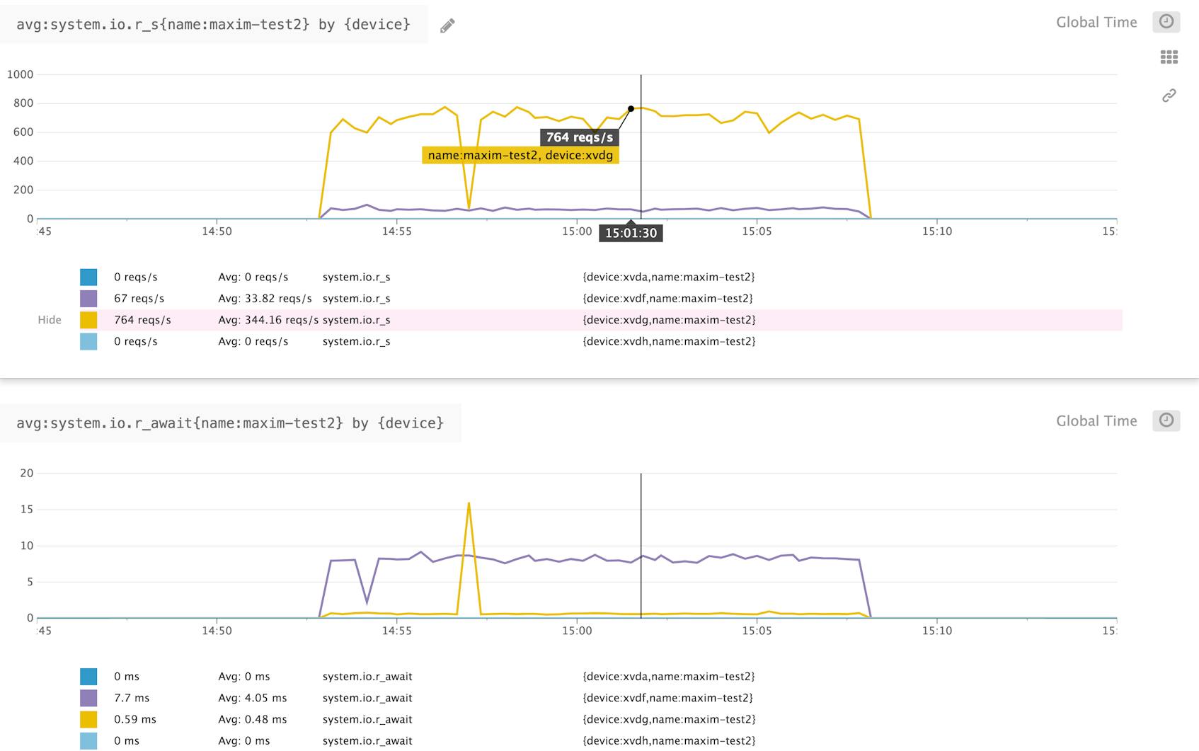 Key Metrics for Amazon EBS Monitoring | Datadog