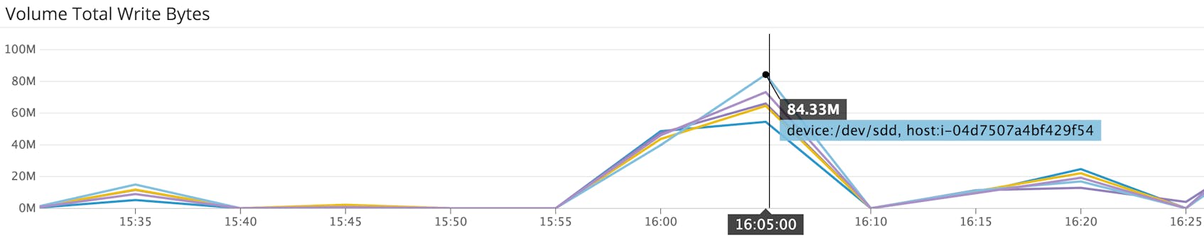 Key Metrics for Amazon EBS Monitoring | Datadog