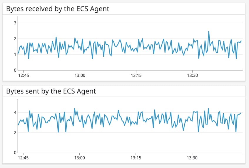 Key ECS Metrics To monitor | Datadog Key ECS Metrics To monitor | Datadog