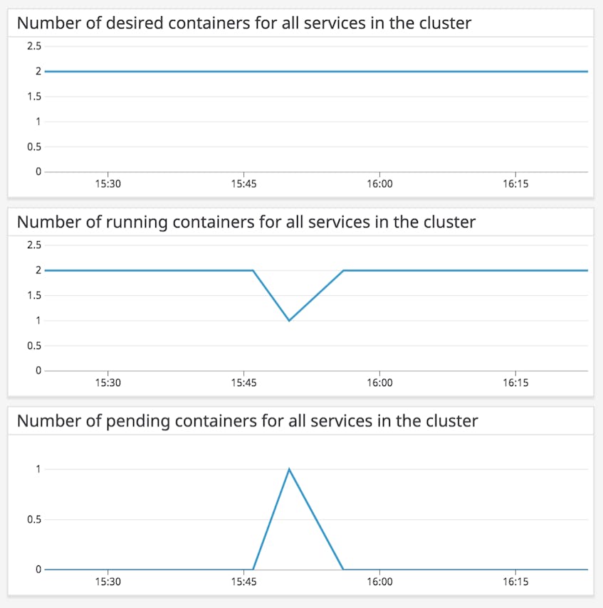 Key ECS Metrics To monitor | Datadog Key ECS Metrics To monitor | Datadog
