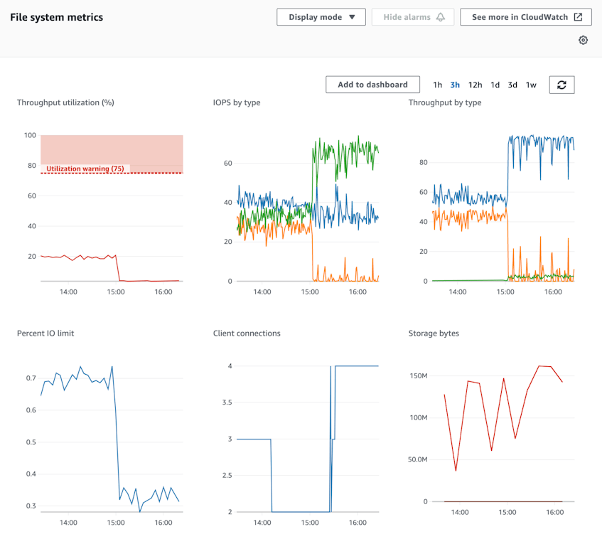 Amazon EFS Monitoring Tools | Datadog