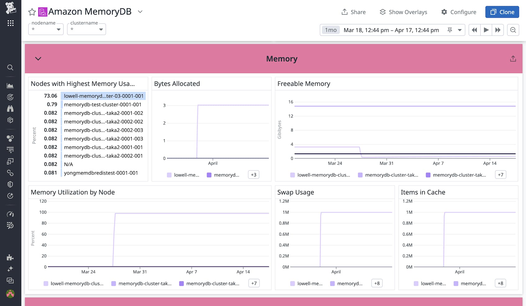 Monitor Amazon MemoryDB With Datadog | Datadog