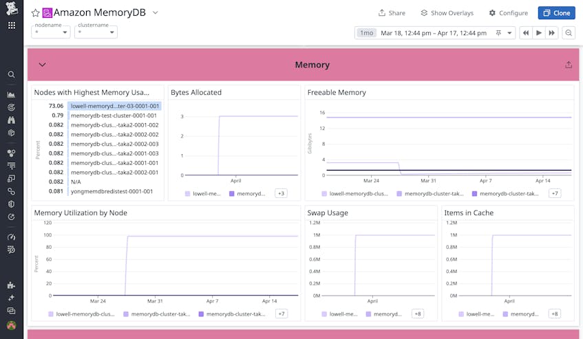 Monitor Amazon MemoryDB With Datadog | Datadog