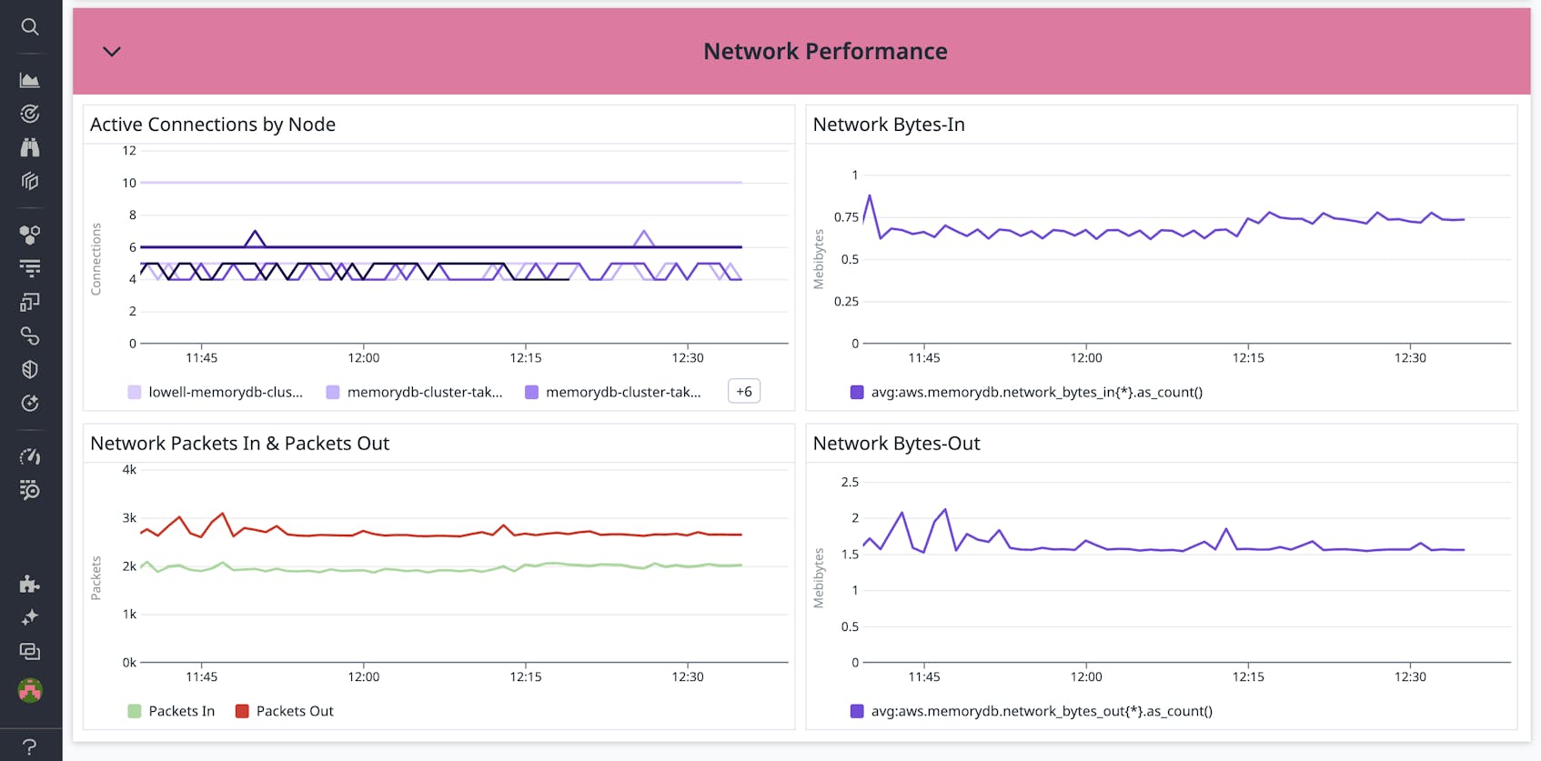 Monitor Amazon MemoryDB With Datadog | Datadog