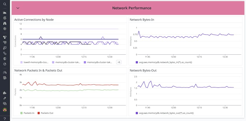 Monitor Amazon MemoryDB With Datadog | Datadog