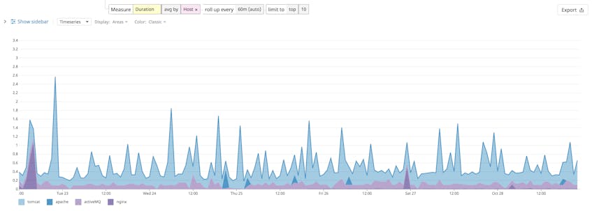 Analyzing Tomcat Logs and Metrics With Datadog | Datadog
