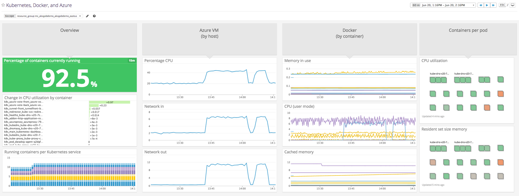 Monitor Azure Kubernetes Service With Datadog | Datadog
