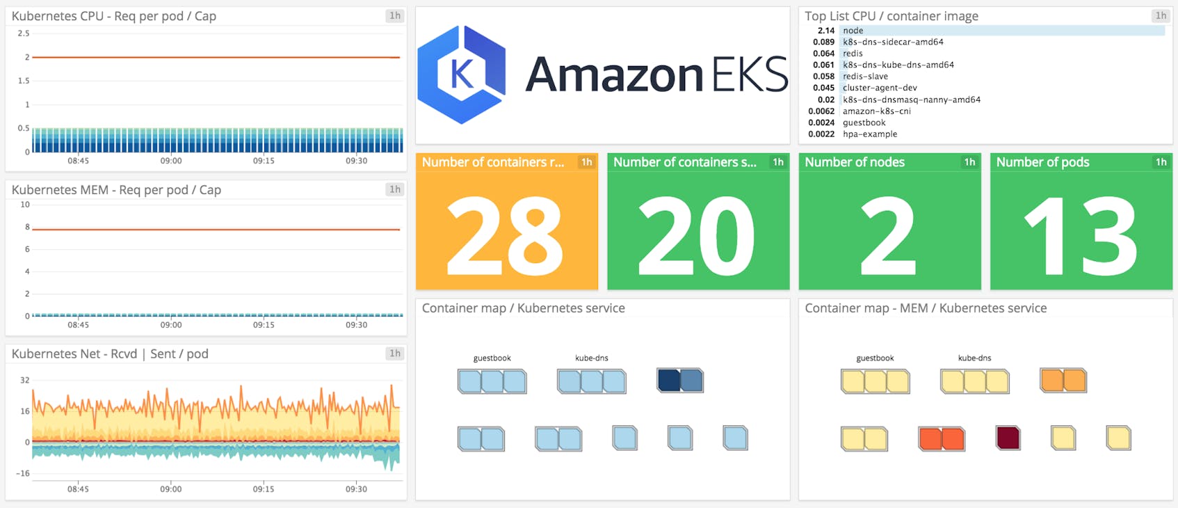 Monitor Amazon EKS With Datadog | Datadog