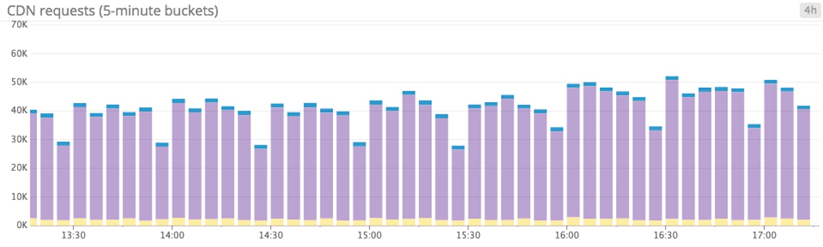 Metric Graphs 101: Graphing Anti-Patterns | Datadog