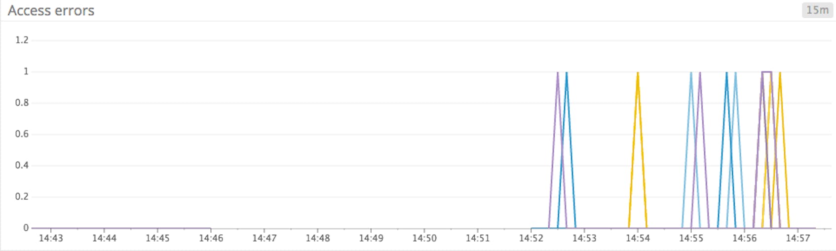 Metric Graphs 101: Graphing Anti-Patterns | Datadog