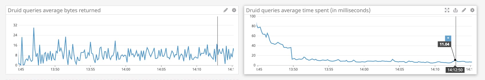 Monitor Druid With Datadog | Datadog