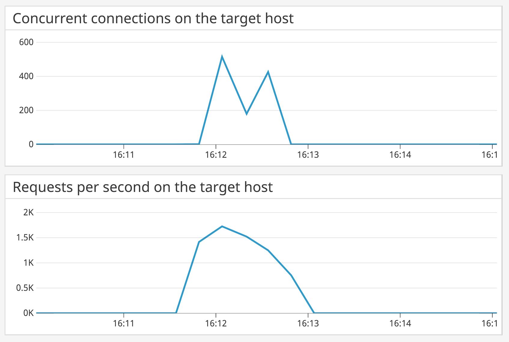 How to Use ApacheBench for Web Server Performance Testing | Datadog