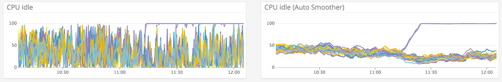 Auto-Smooth Noisy Metrics to Reveal Trends | Datadog