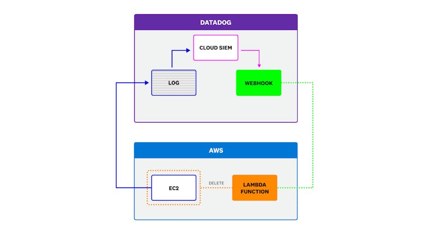 Automate Remediation of Threats Detected by Datadog Cloud SIEM | Datadog