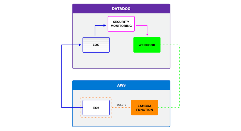 Automate Remediation of Threats Detected by Datadog Security Monitoring ...
