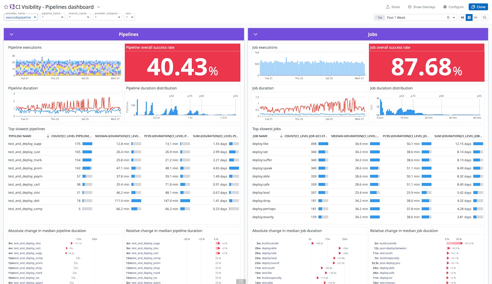 Monitor and Improve Your CI/CD on AWS CodePipeline With Datadog CI Visibility | Datadog