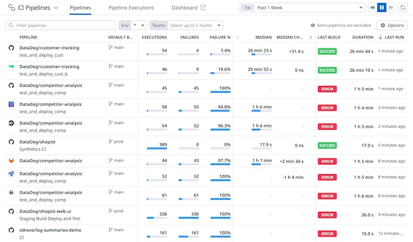 Monitor and Improve Your CI/CD on AWS CodePipeline With Datadog CI ...