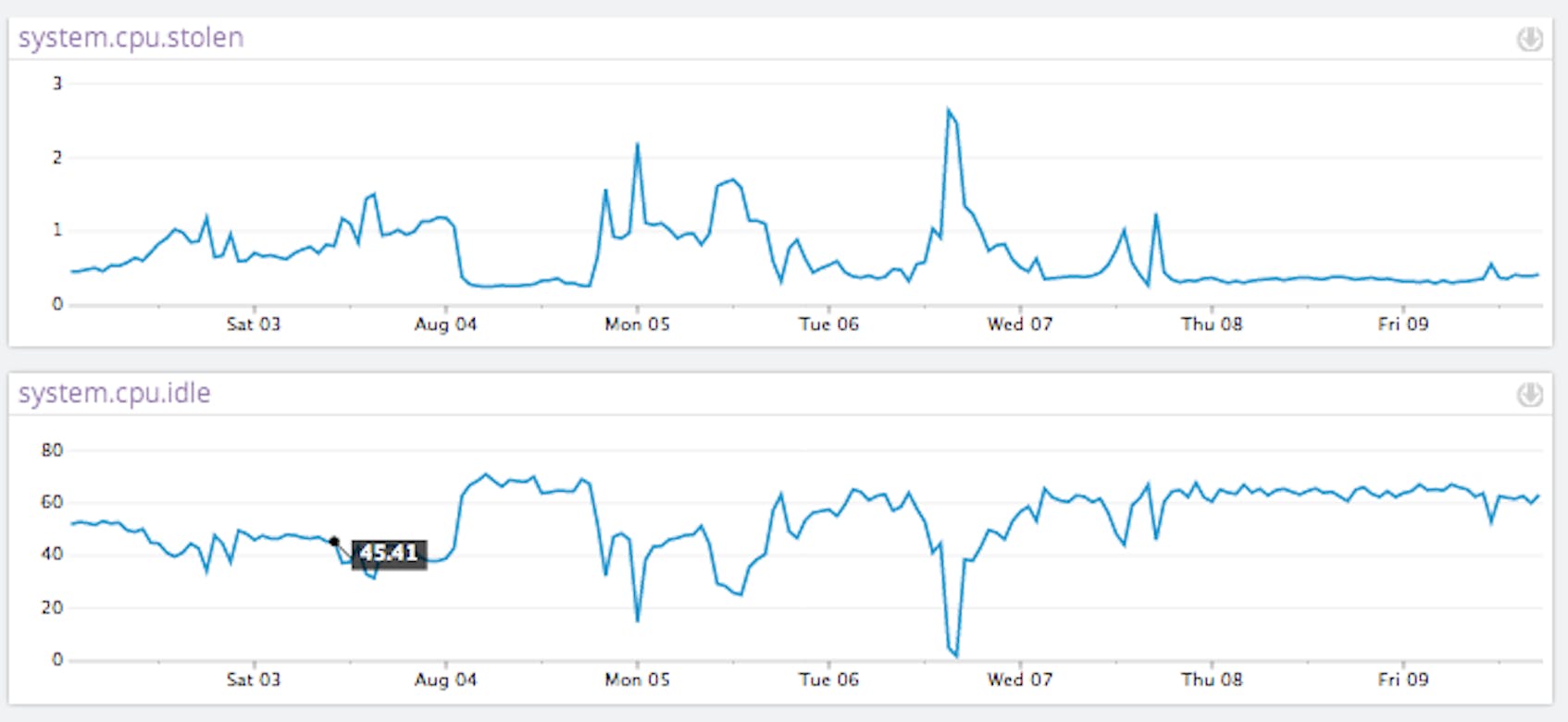 AWS CPU Steal: How to Detect It With Datadog | Datadog