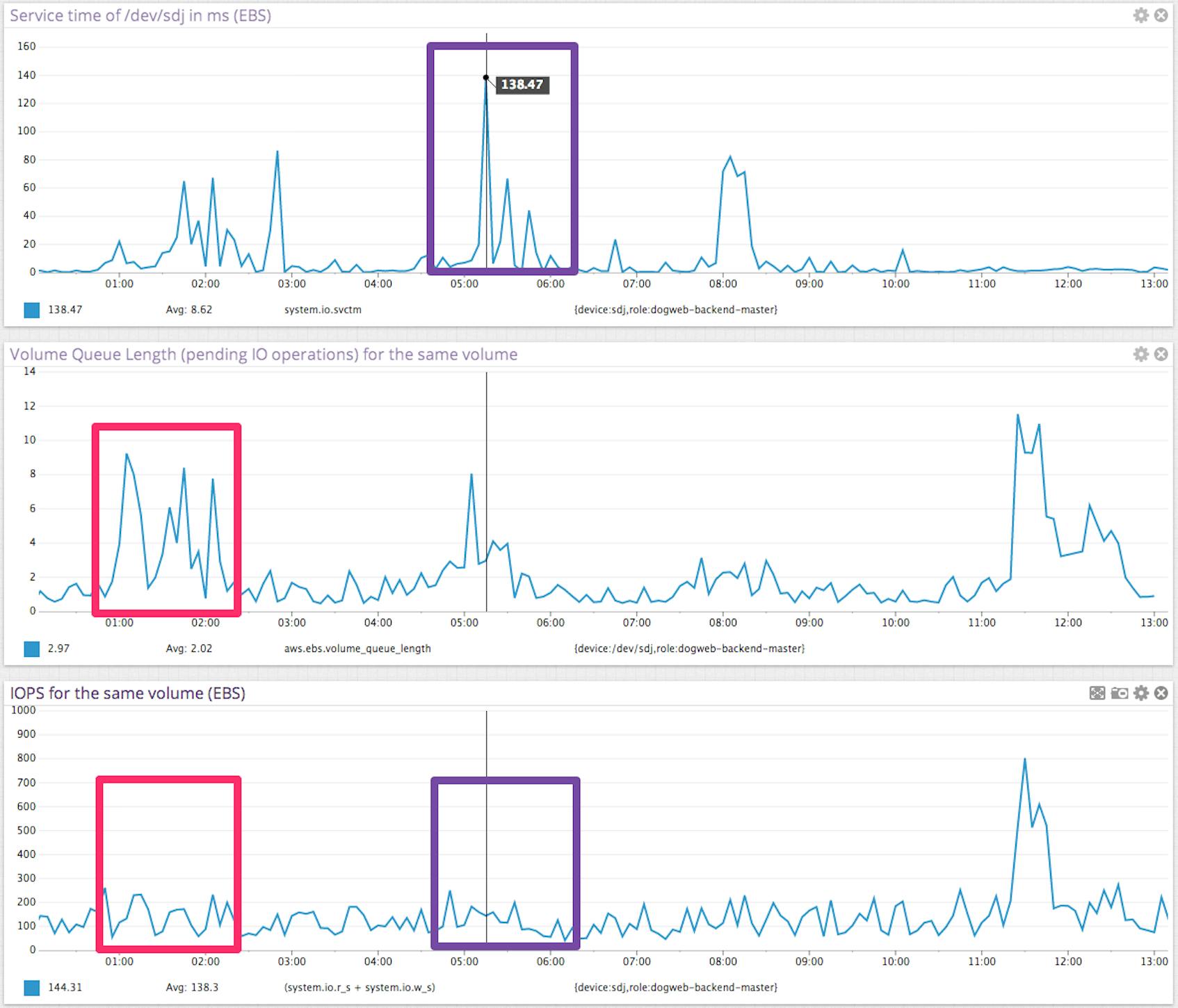 AWS EBS Latency and IOPS: The Surprising Truth | Datadog