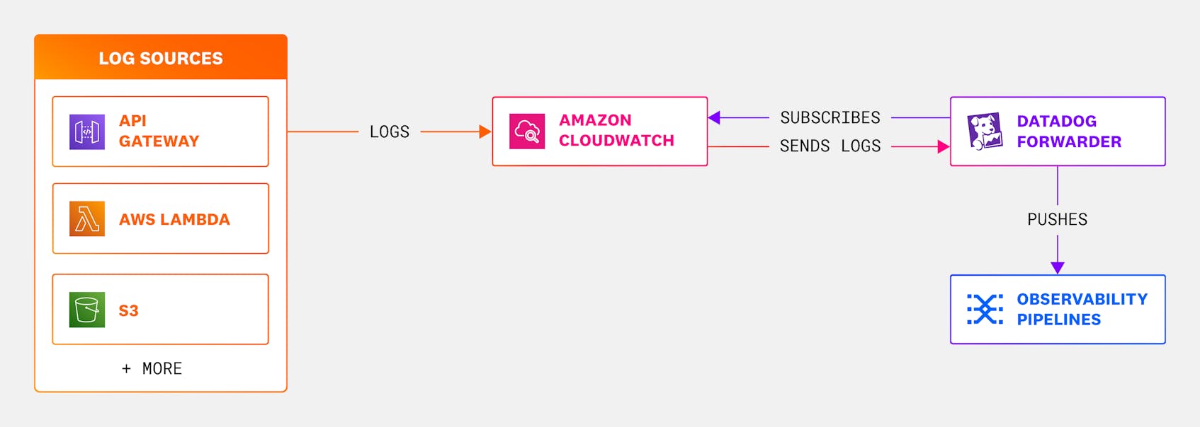 Manage Costs for Your AWS Logs Using Datadog Observability Pipelines | Datadog