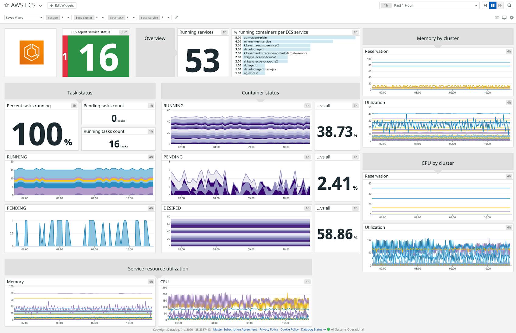 Key Metrics for AWS Monitoring | Datadog